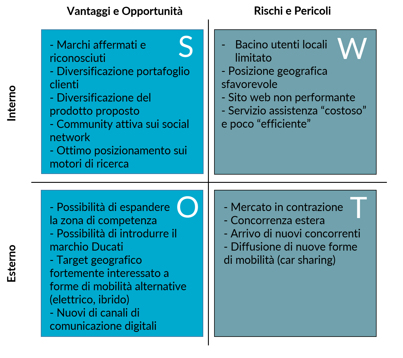 Analisi SWOT: Cos'è, a Cosa serve e quali sono i Vantaggi di Marketing