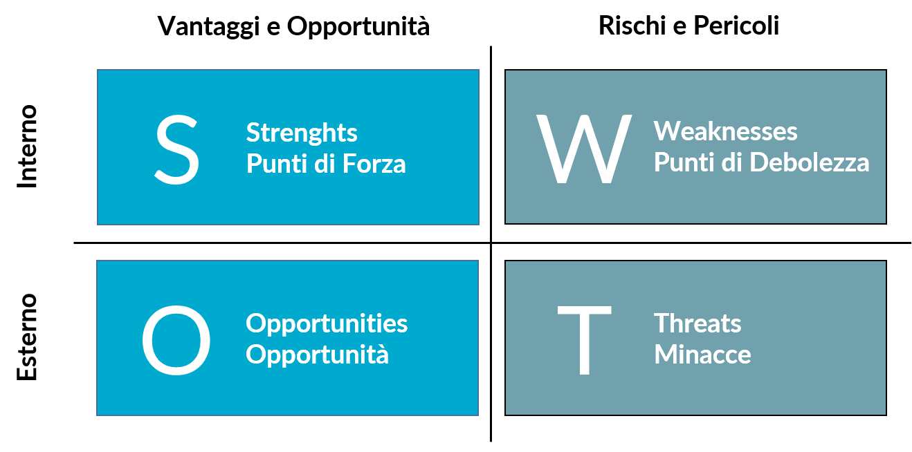 Analisi SWOT: Cos'è, a Cosa serve e quali sono i Vantaggi di Marketing